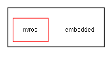 Nvidia Drive Os Linux Sdk Api Reference Embedded Directory Reference