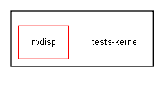 Nvidia Drive Os Linux Sdk Api Reference Tests Kernel Directory Reference