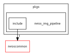Nvidia Drive Os Linux Sdk Api Reference Nvros Img Pipeline Directory Reference