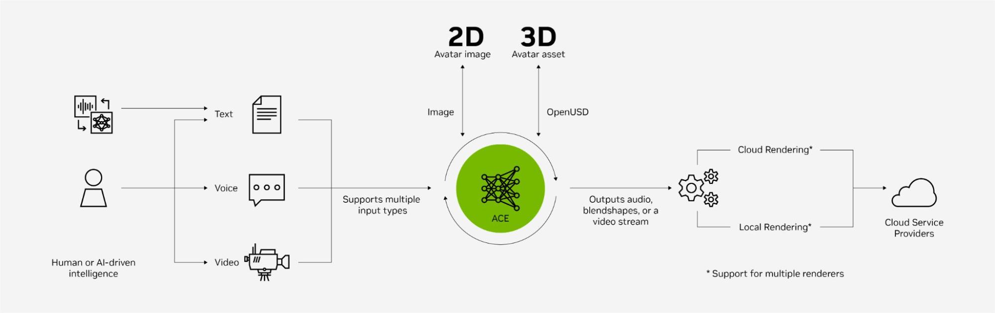 NVIDIA ACE — ACE Overview