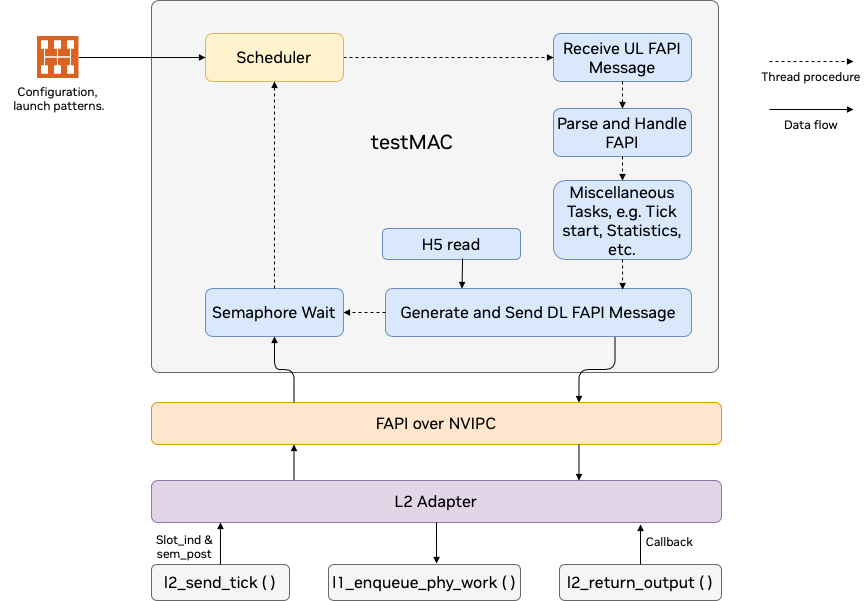 Test MAC and RU Emulator Architecture Overview — Aerial CUDA ...