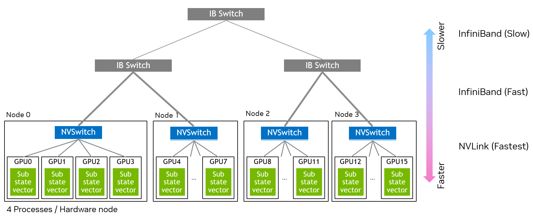 cuStateVec Ex: State Vector Distribution — NVIDIA cuQuantum