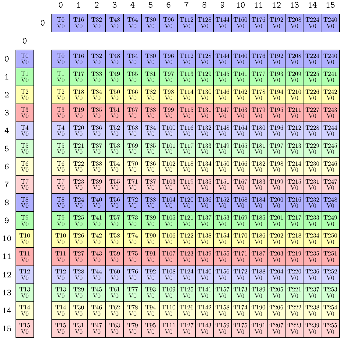 CuTe dense matrix-matrix multiply tutorial — NVIDIA CUTLASS Documentation