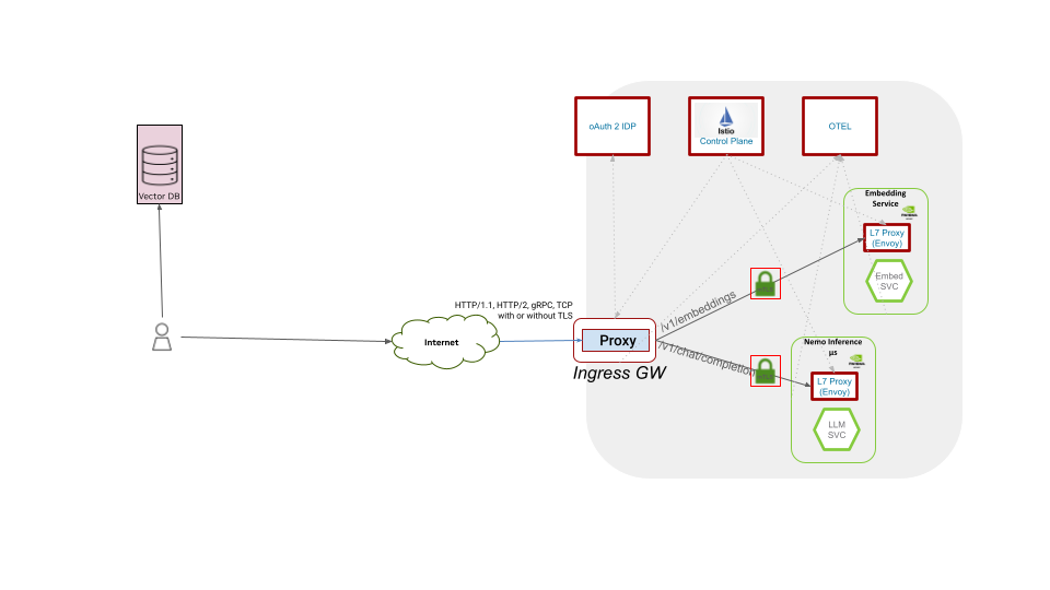 Securing NVIDIA Services with Istio and Keycloak — Securing NVIDIA Services with Istio and Keycloak