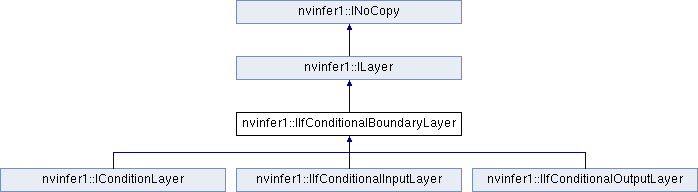 TensorRT-RTX: nvinfer1::IIfConditionalBoundaryLayer Class Reference