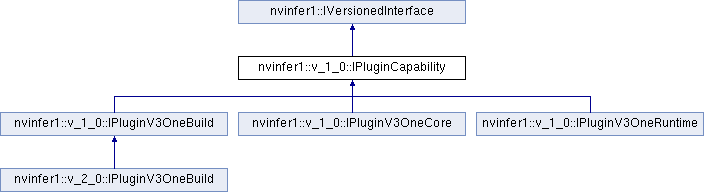 TensorRT: nvinfer1::v_1_0::IPluginCapability Class Reference