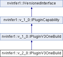 TensorRT: nvinfer1::v_2_0::IPluginV3OneBuild Class Reference