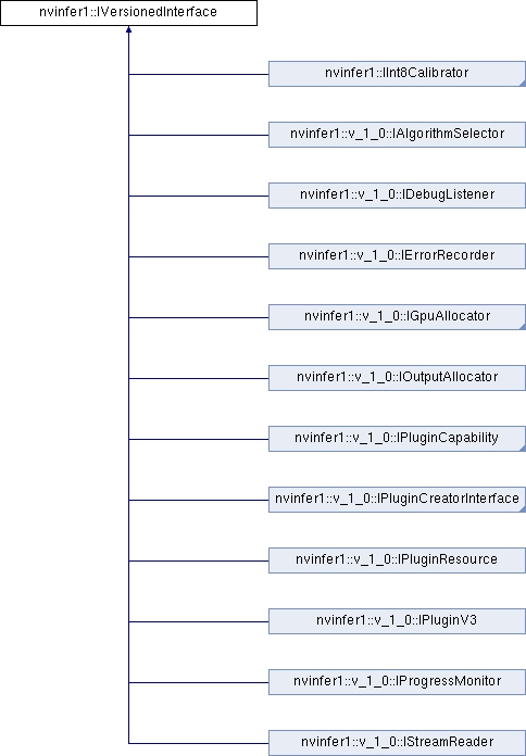 TensorRT: nvinfer1::IVersionedInterface Class Reference