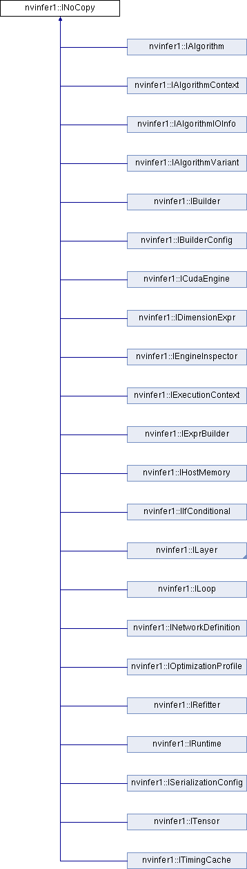 TensorRT: nvinfer1::INoCopy Class Reference