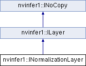 TensorRT: nvinfer1::INormalizationLayer Class Reference