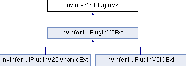 TensorRT: nvinfer1::IPluginV2 Class Reference