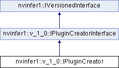 TensorRT: nvinfer1::v_1_0::IPluginCreator Class Reference