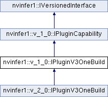 TensorRT: nvinfer1::v_1_0::IPluginV3OneBuild Class Reference