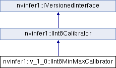 TensorRT: nvinfer1::v_1_0::IInt8MinMaxCalibrator Class Reference