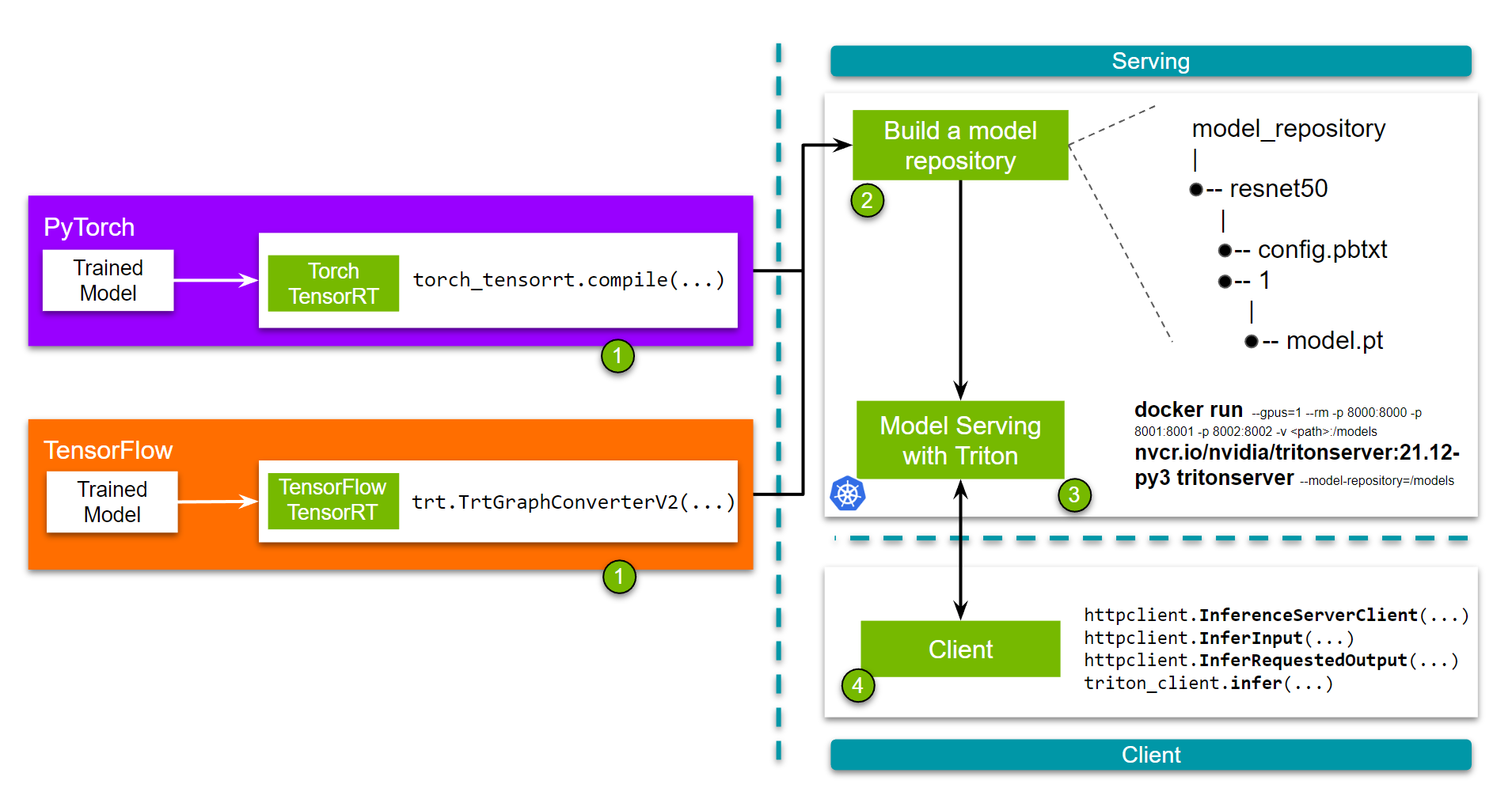 Accelerating Inference For Deep Learning Models — Nvidia Triton Inference Server