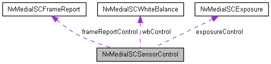 NVIDIA DRIVE OS Linux SDK API Reference: NvMediaISCSensorControl Struct Reference