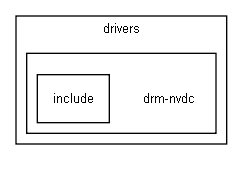 NVIDIA DRIVE OS Linux SDK API Reference: drm-nvdc Directory Reference