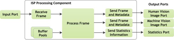 Understanding NvMedia IPP Framework