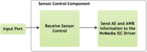 Understanding NvMedia IPP Framework
