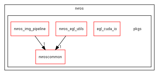 NVIDIA DRIVE OS Linux SDK API Reference: pkgs Directory Reference