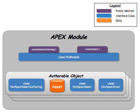 Assets and Actors — NVIDIA APEX 1.3.1 Documentation