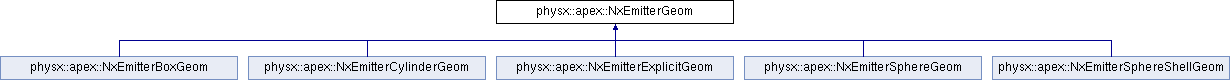APEX Emitter Module: physx::apex::NxEmitterGeom Class Reference