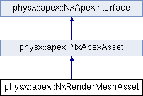 APEX Framework: physx::apex::NxRenderMeshAsset Class Reference