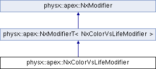 APEX IOFX Module: physx::apex::NxColorVsLifeModifier Class Reference