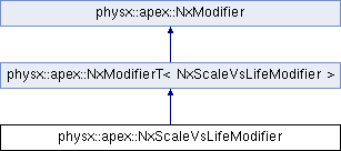 APEX IOFX Module: physx::apex::NxScaleVsLifeModifier Class Reference