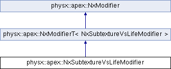 APEX IOFX Module: physx::apex::NxSubtextureVsLifeModifier Class Reference