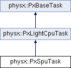 PxTask: physx::PxSpuTask Class Reference