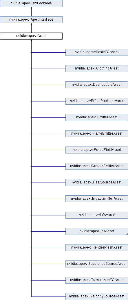 APEX Framework: nvidia::apex::Asset Class Reference