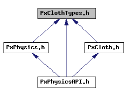 PxClothTypes.h File Reference