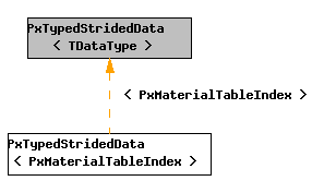 PxTypedStridedData Struct Template Reference