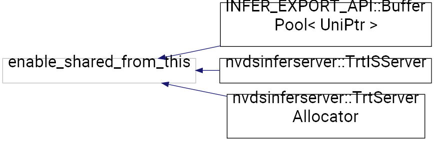 NVIDIA DeepStream SDK API Reference: Class Hierarchy | NVIDIA Docs