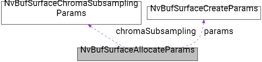 Nvidia Deepstream Sdk Api Reference Nvbufsurfaceallocateparams Struct Reference Nvidia Docs