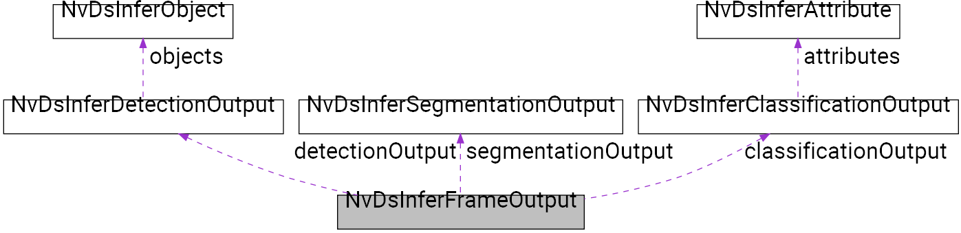 Nvidia Deepstream Sdk Api Reference Nvdsinferframeoutput Struct Reference Nvidia Docs