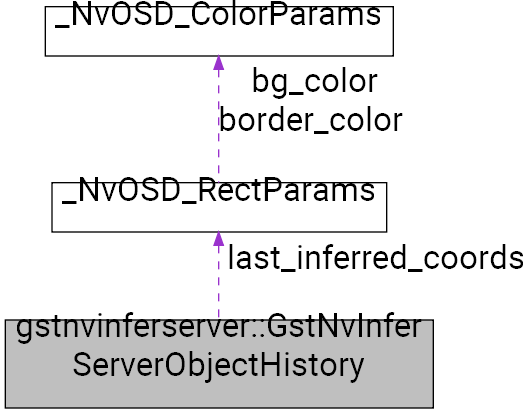 Nvidia Deepstream Sdk Api Reference Gstnvinferservergstnvinferserverobjecthistory Struct