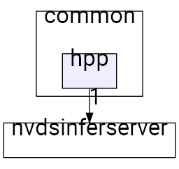 NVIDIA DeepStream SDK API Reference: hpp Directory Reference | NVIDIA Docs
