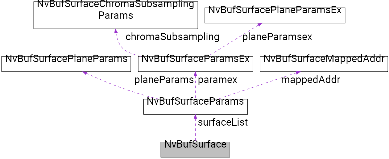 Nvidia Deepstream Sdk Api Reference Nvbufsurface Struct Reference Nvidia Docs