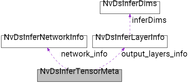Nvidia Deepstream Sdk Api Reference Nvdsinfertensormeta Struct Reference Nvidia Docs