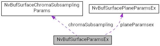 Nvidia Deepstream Sdk Api Reference Nvbufsurfaceparamsex Struct Reference Nvidia Docs
