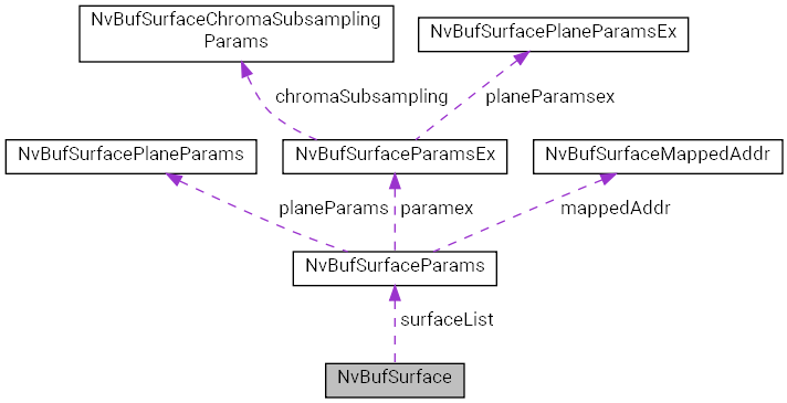Nvidia Deepstream Sdk Api Reference Nvbufsurface Struct Reference Nvidia Docs