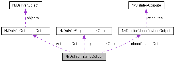 NVIDIA DeepStream SDK API Reference: NvDsInferFrameOutput Struct Reference