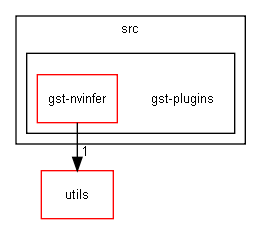 NVIDIA DeepStream SDK API Reference: gst-plugins Directory Reference