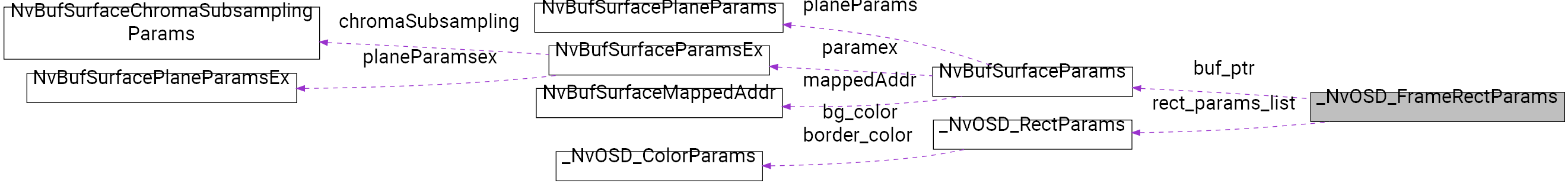 Nvidia Deepstream Sdk Api Reference Nvosdframerectparams Struct Reference Nvidia Docs