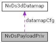 NVIDIA DeepStream SDK API Reference: NvDsPayloadPriv Struct Reference | NVIDIA Docs