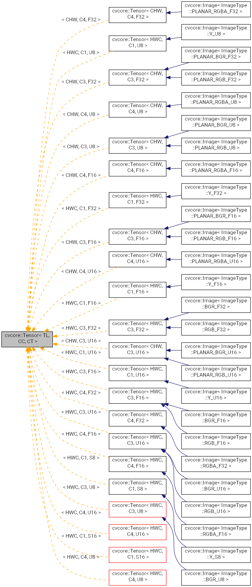 Nvidia Deepstream Sdk Api Reference Cvcoretensor Class Template Reference Nvidia Docs