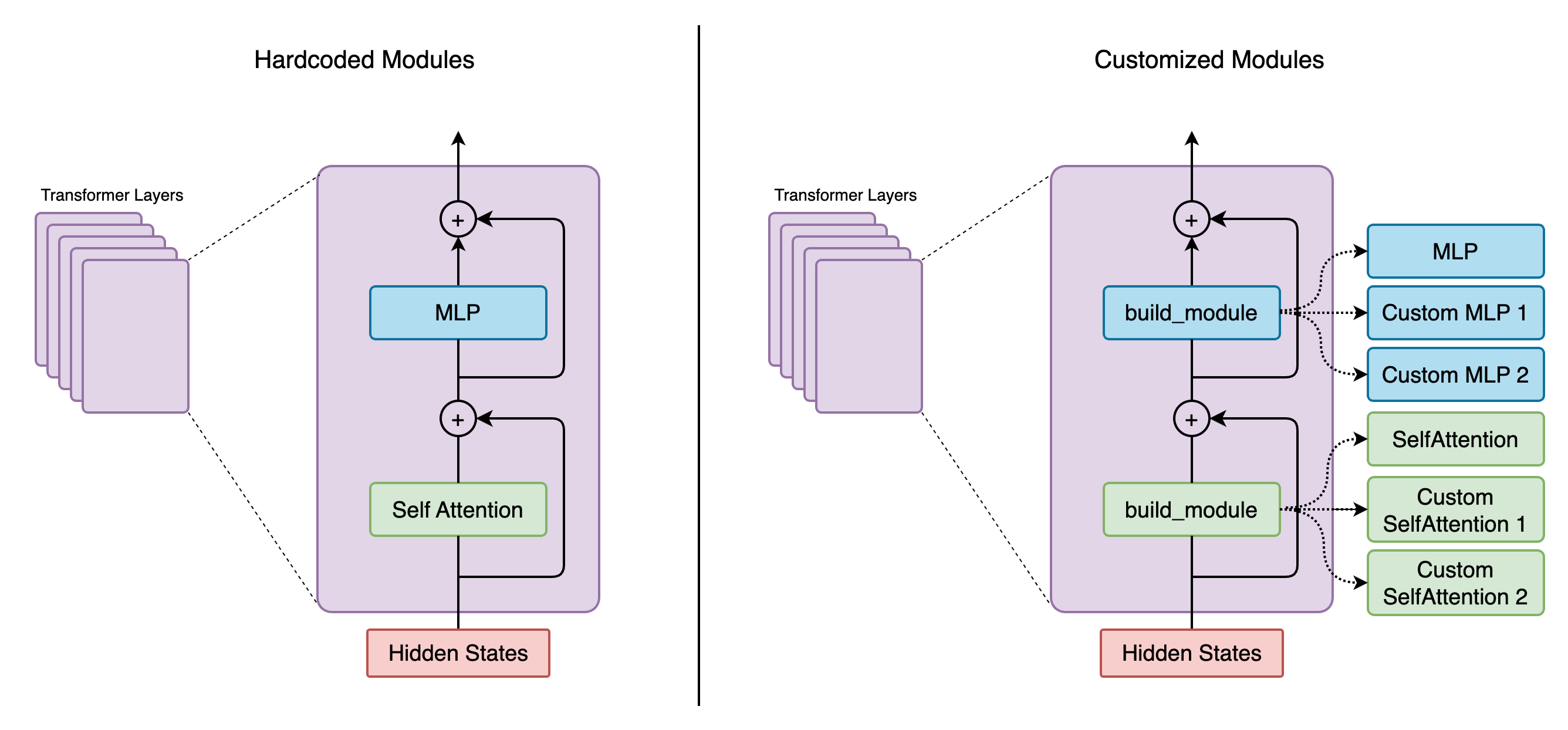 Megatron Core Customization — Nvidia Nemo Framework User Guide 2407 Documentation