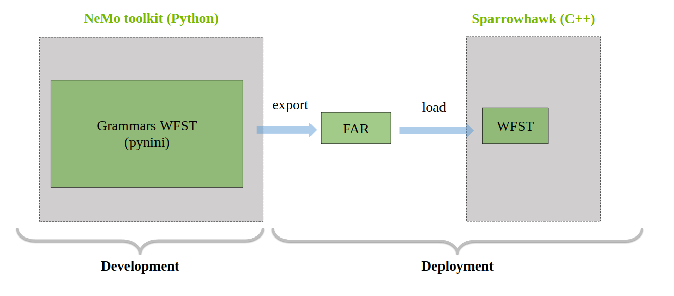 Deploy To Production With C Backend — Nvidia Nemo Framework User Guide 2407 Documentation